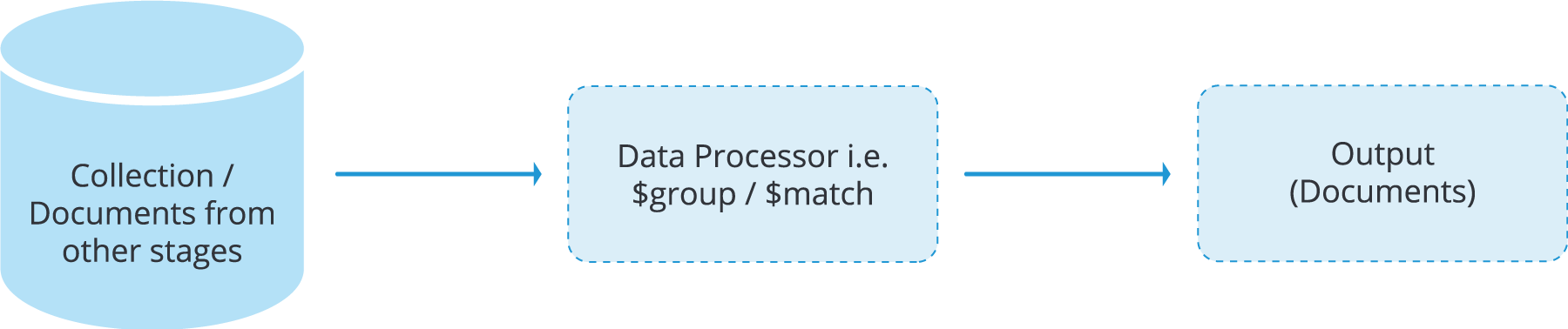 Mongodb Aggregation Framework Stages And Pipelining Severalnines 9514