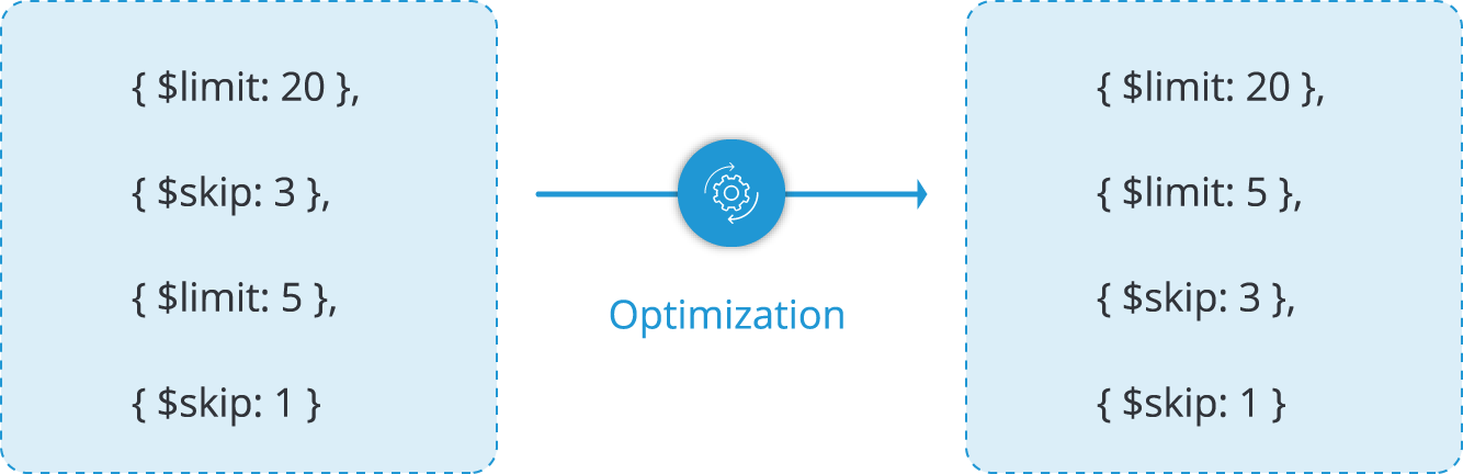 Mongodb Aggregation Framework Stages And Pipelining Severalnines 8317