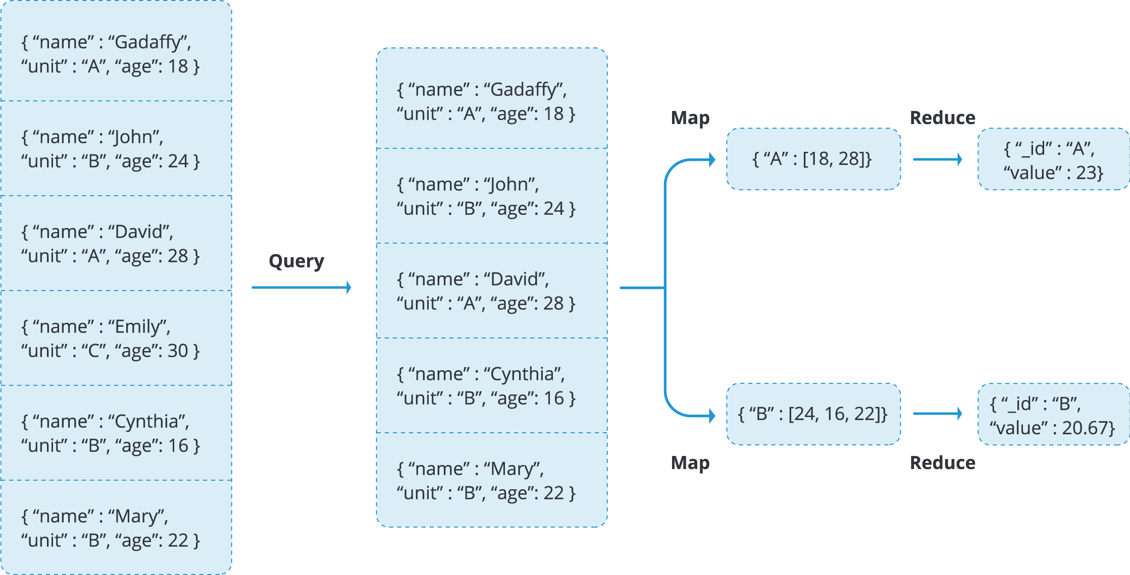 Mongodb Aggregation Framework Stages And Pipelining Severalnines