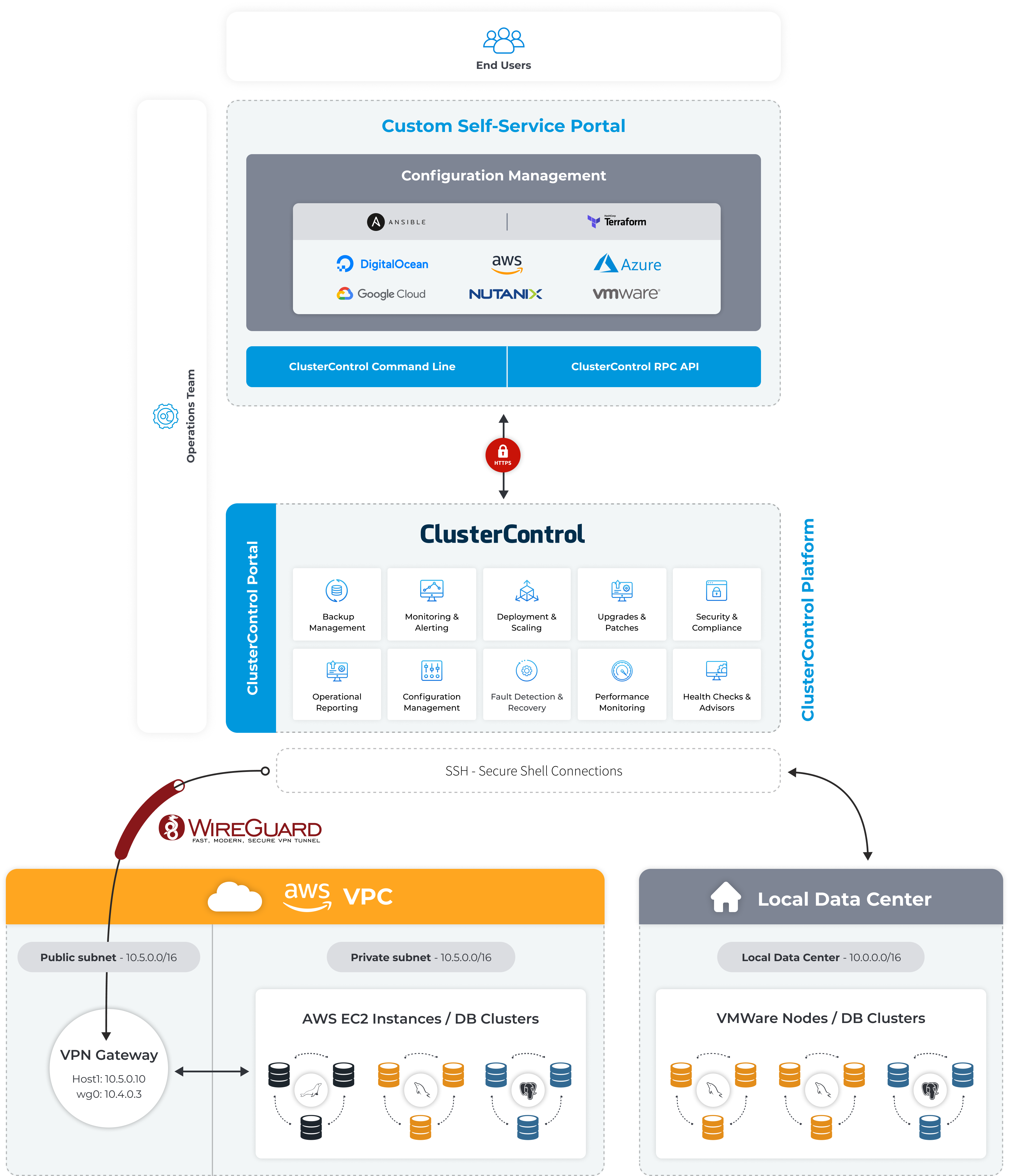 Configuration Management Software Integration Severalnines