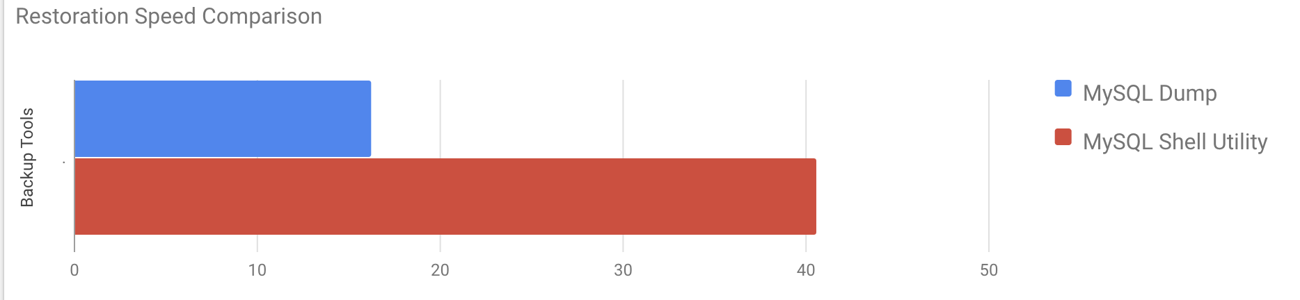 Performance Testing Using MySQLdump And The MySQL Shell Utility LaptrinhX