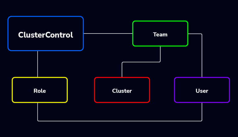 Enforcing Role-Based Access Controls with ClusterControl | Severalnines