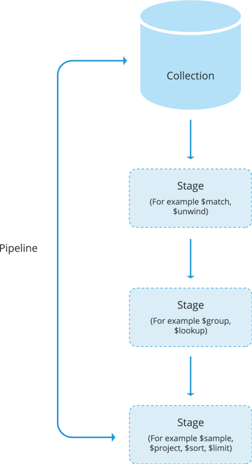 MongoDB aggregation framework stages and pipelining | Severalnines