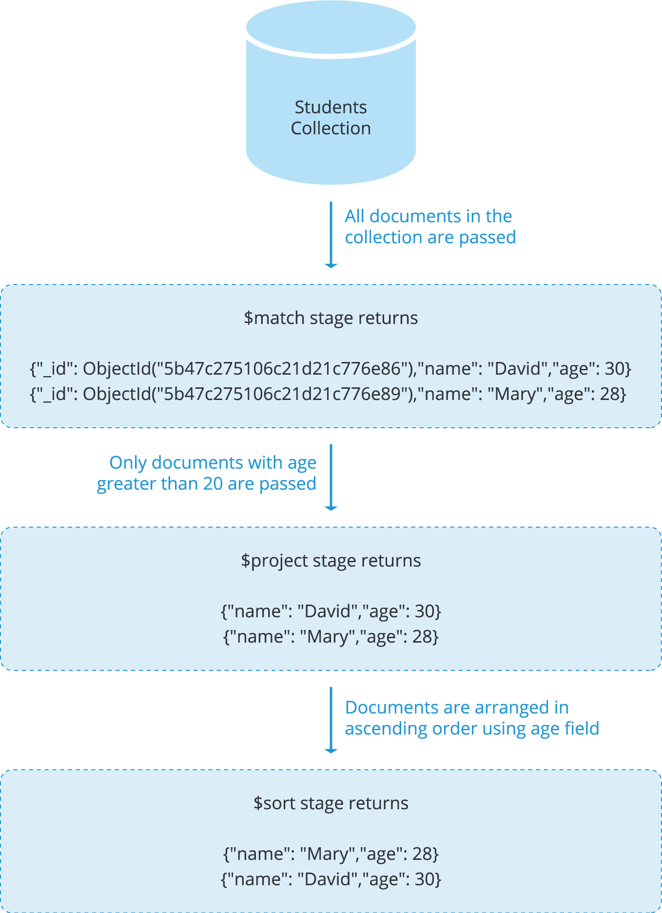 Mongodb Aggregation Framework Stages And Pipelining Severalnines