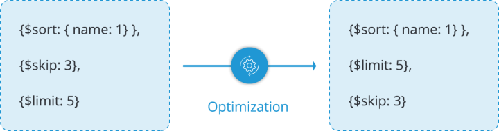 MongoDB aggregation framework stages and pipelining | Severalnines