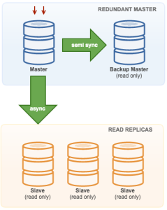 MySQL replication for high availability | Severalnines