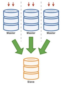 MySQL replication for high availability | Severalnines