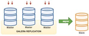 MySQL replication for high availability | Severalnines