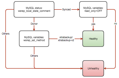 Mysql Load Balancing With Haproxy Severalnines 5767