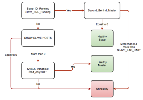 Mysql Load Balancing With Haproxy Severalnines