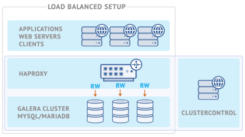 MySQL load balancing with HAProxy | Severalnines