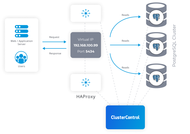 PostgreSQL load balancing with HAProxy | Severalnines