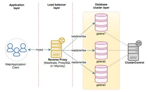 Galera cluster for MySQL | Severalnines