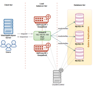 MySQL load balancing with HAProxy | Severalnines