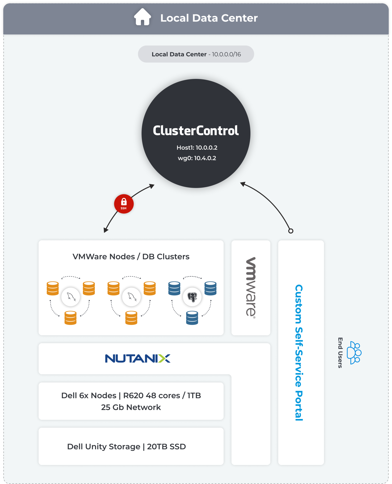 Private cloud and on-prem database architectures with ClusterControl | Severalnines