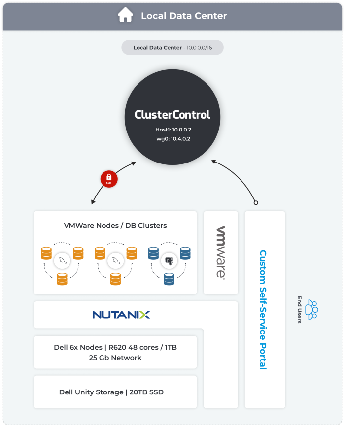 Private cloud and on-prem database architectures with ClusterControl | Severalnines