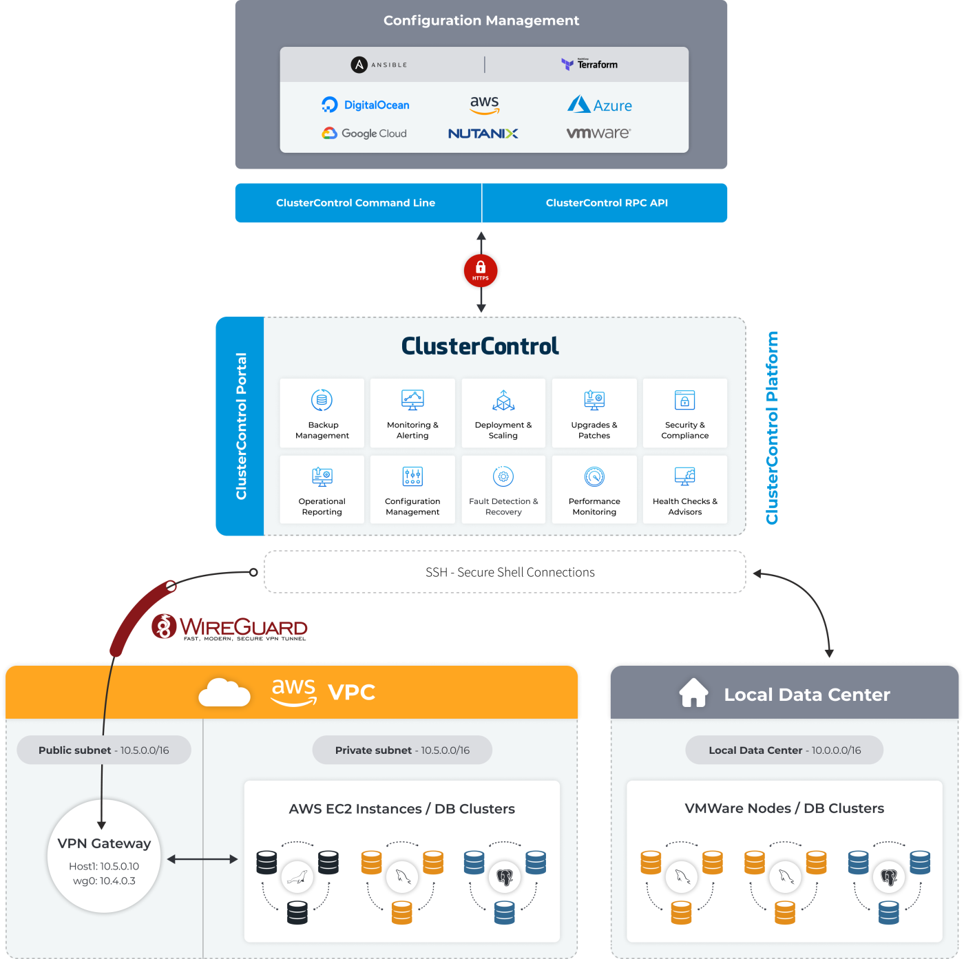 Private Cloud And On Prem Database Architectures With Clustercontrol