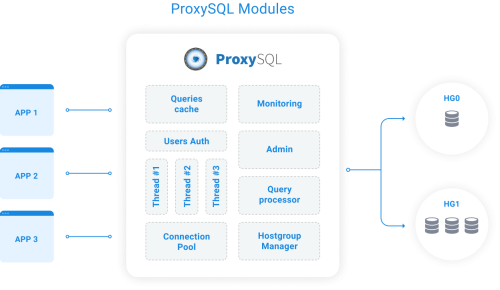 Database load balancing for MySQL and MariaDB with ProxySQL | Severalnines