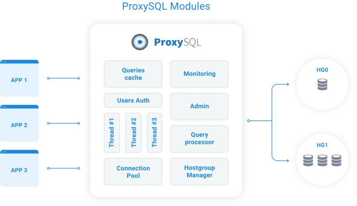 Database load balancing for MySQL and MariaDB with ProxySQL | Severalnines