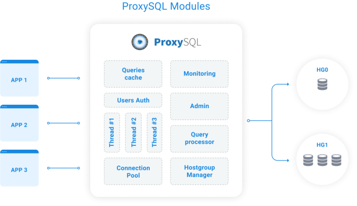 Database load balancing for MySQL and MariaDB with ProxySQL | Severalnines