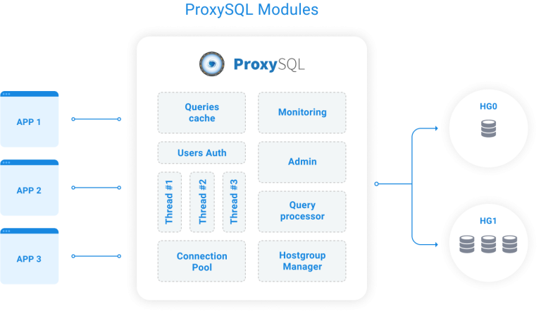 Database load balancing for MySQL and MariaDB with ProxySQL | Severalnines