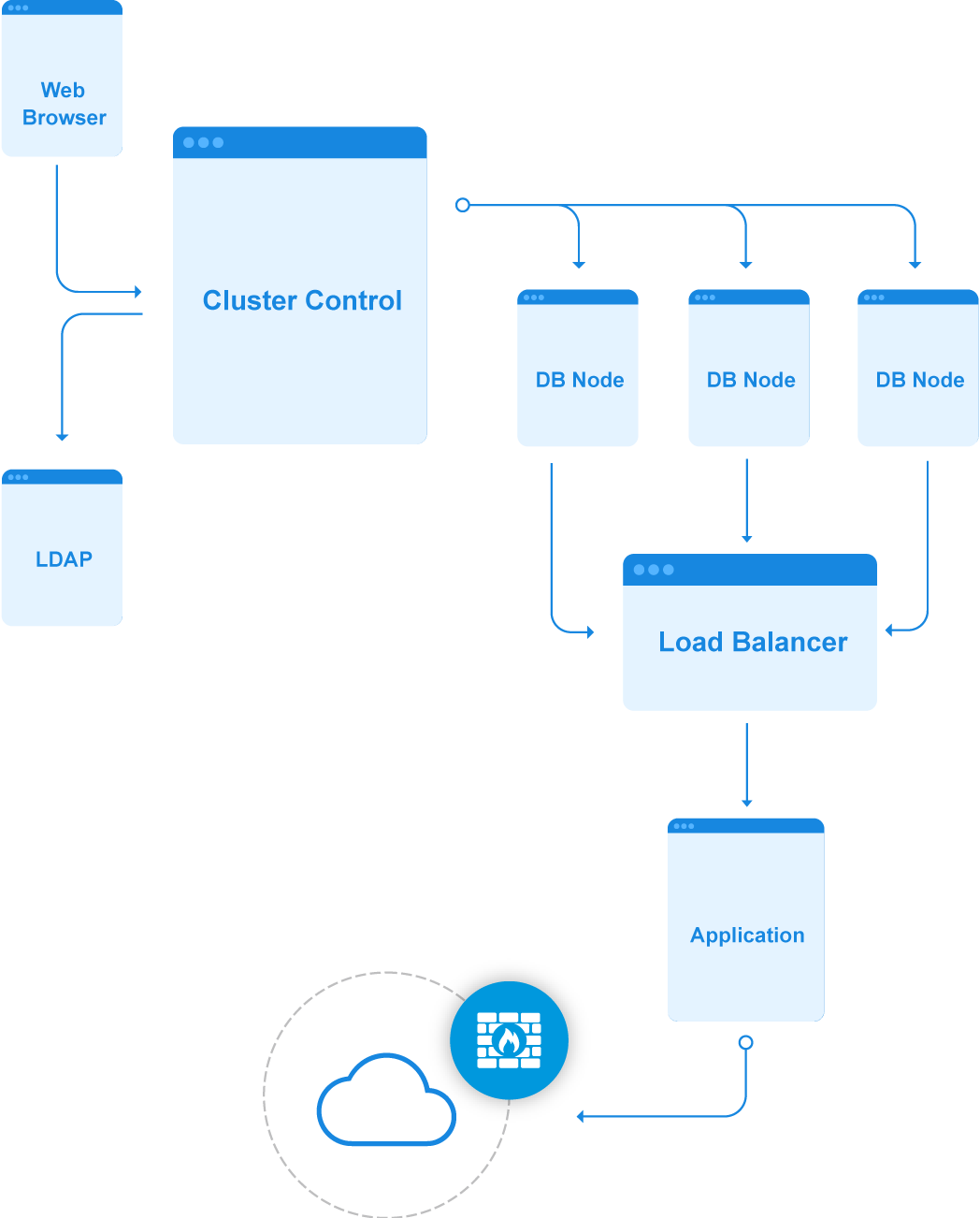 PCI compliance for MySQL and MariaDB with ClusterControl | Severalnines