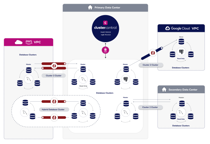 Sovereign DBaaS | Severalnines