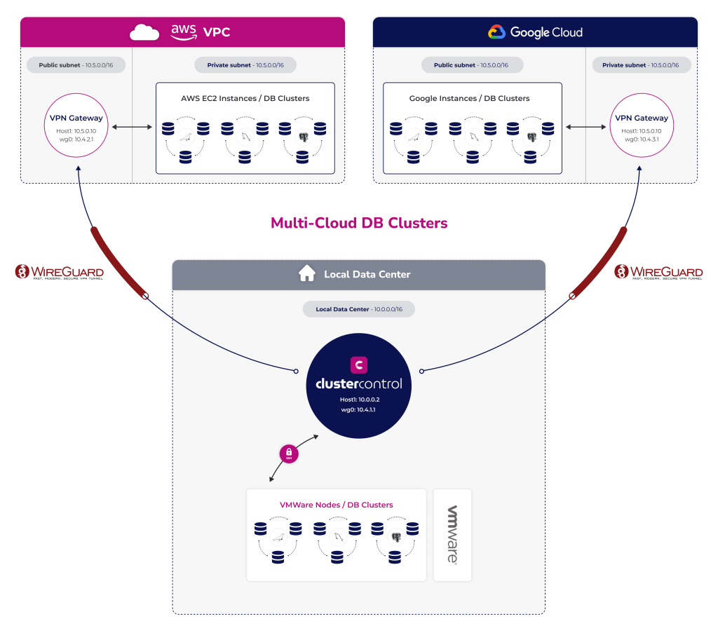 Sovereign DBaaS | Severalnines