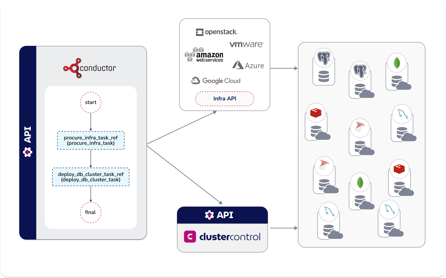 Implementing Sovereign Dbaas Using Clustercontrol And Conductor Part