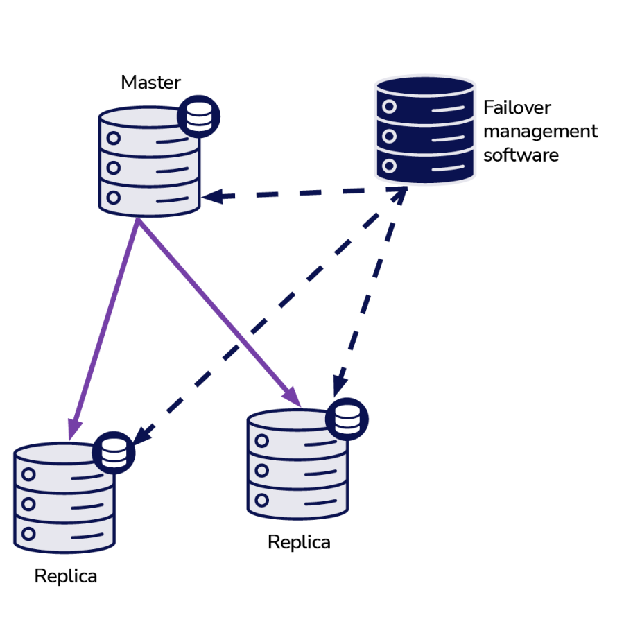 Introduction To Failover For Mysql Replication The 101 Blog Severalnines