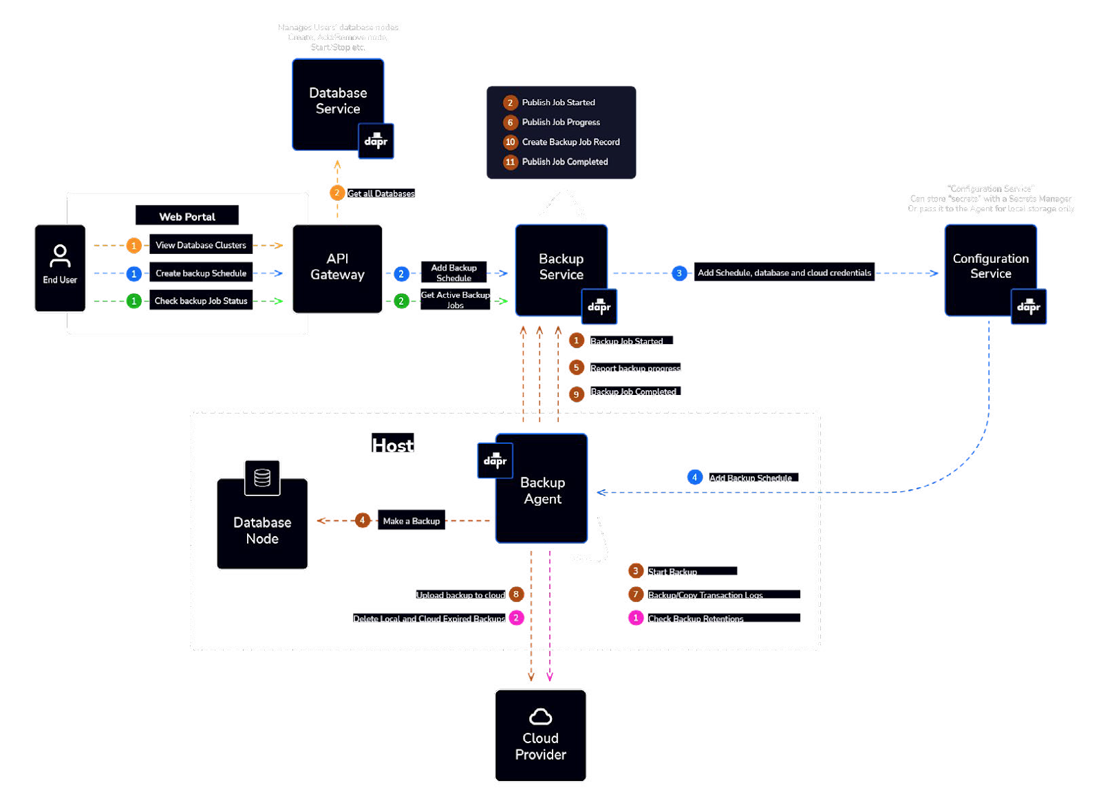 Diy Dbaas A Guide To Building Your Own Full Featured Dbaas Severalnines