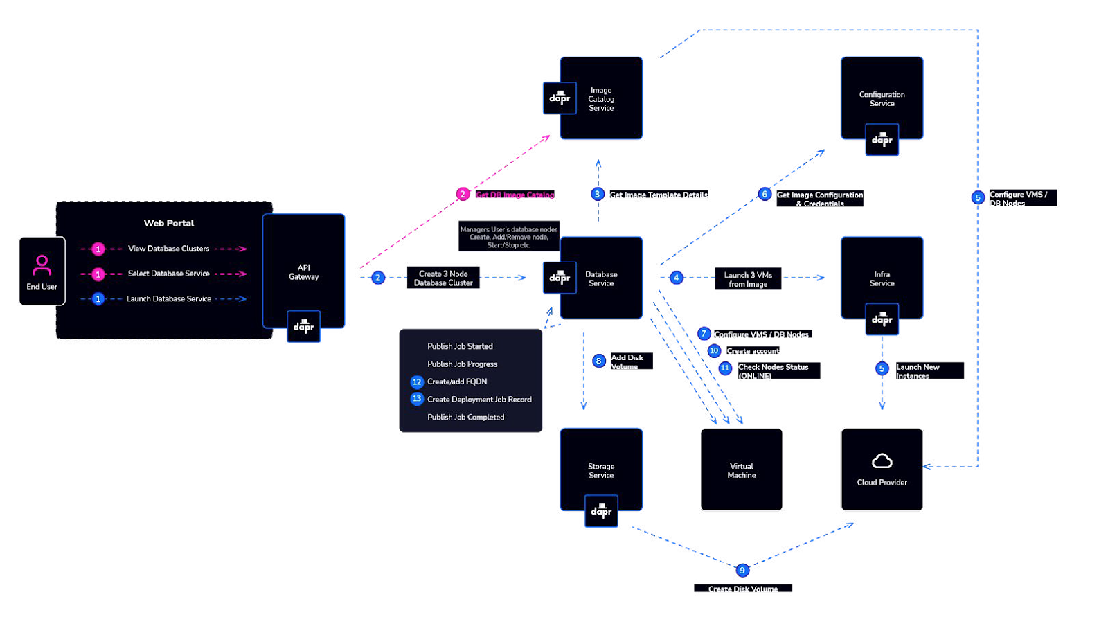DIY DBaaS: A guide to building your own full-featured DBaaS | Severalnines