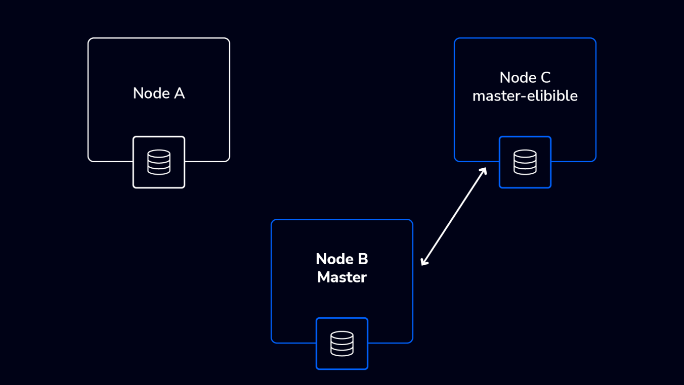 The what, why, and how of Elasticsearch failover | Severalnines