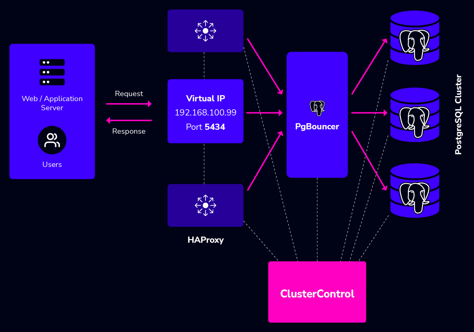 PostgreSQL load balancing with HAProxy | Severalnines