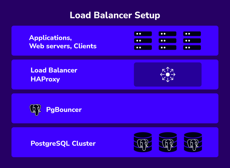 PostgreSQL load balancing with HAProxy | Severalnines