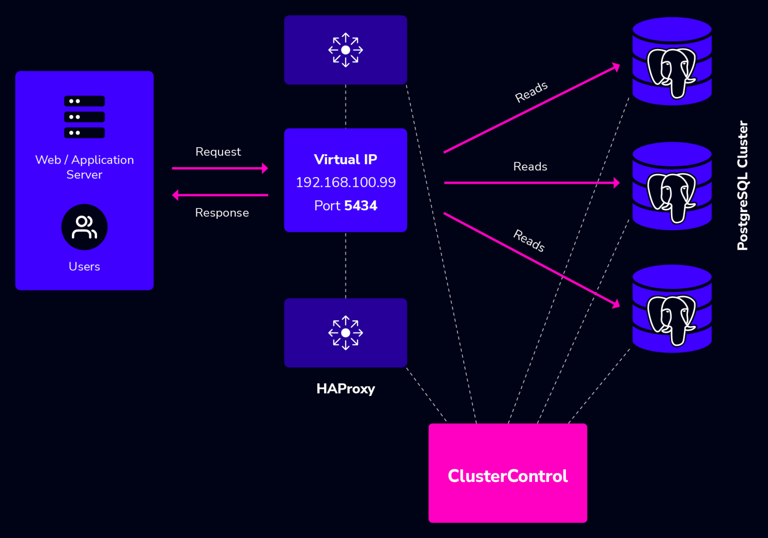 PostgreSQL load balancing with HAProxy | Severalnines