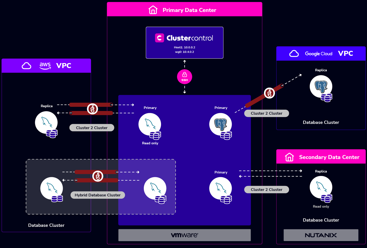 ClusterControl hybrid cloud solution | Severalnines