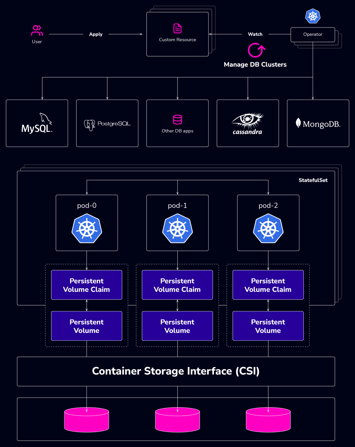 An overview of running your databases on and with Kubernetes | Severalnines