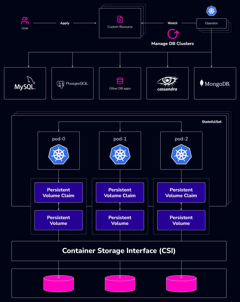 An overview of running your databases on and with Kubernetes | Severalnines