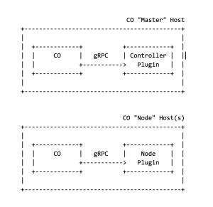 A Deep Dive on Kubernetes Container Storage Interface (CSI) | Severalnines