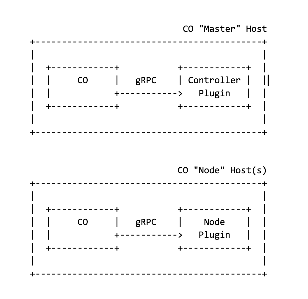 A Deep Dive on Kubernetes Container Storage Interface (CSI) | Severalnines