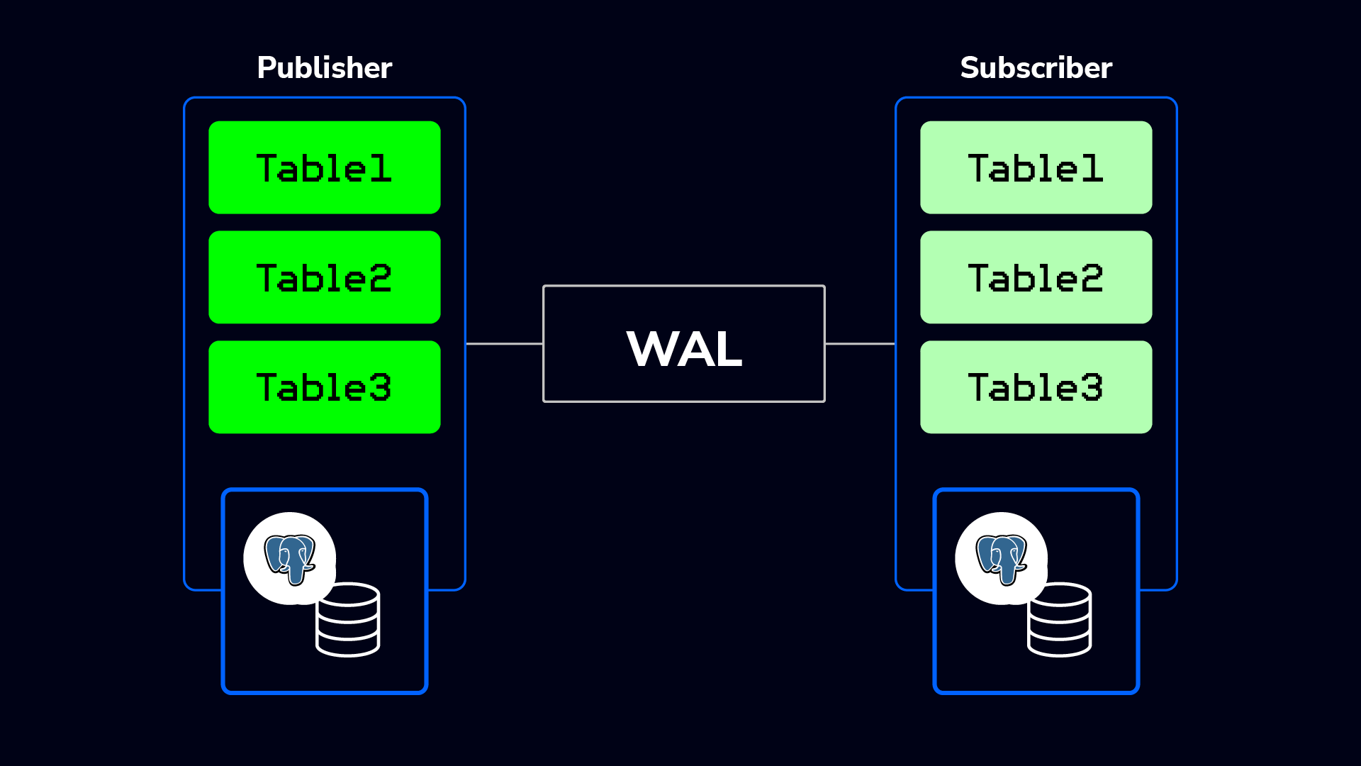 Postgresql Bi Directional Logical Replication — A Deep Dive Severalnines