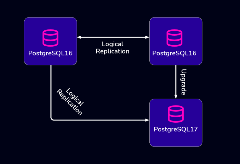 Migration and upgrades: achieving near zero-downtime in PostgreSQL ...